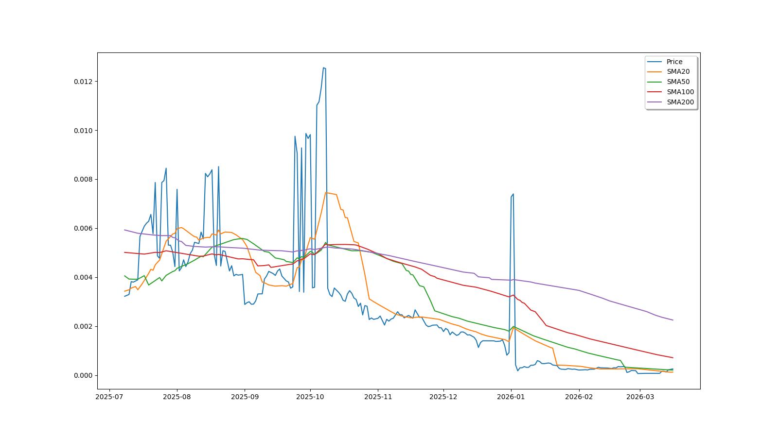 DigiMetaverse Simple Moving Averages
