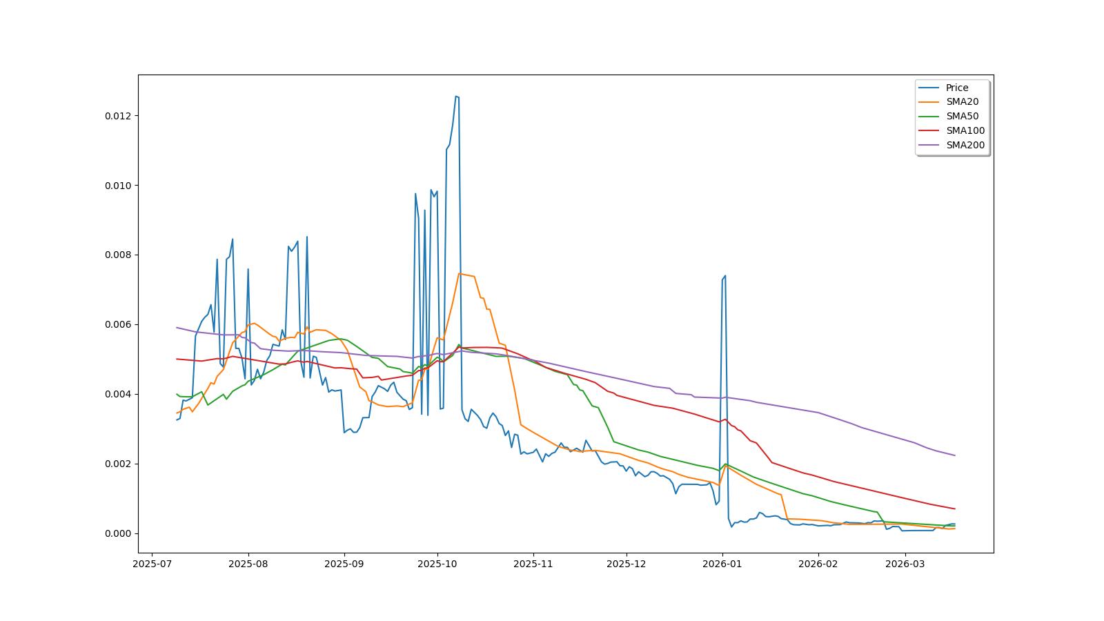 DigiMetaverse Simple Moving Averages