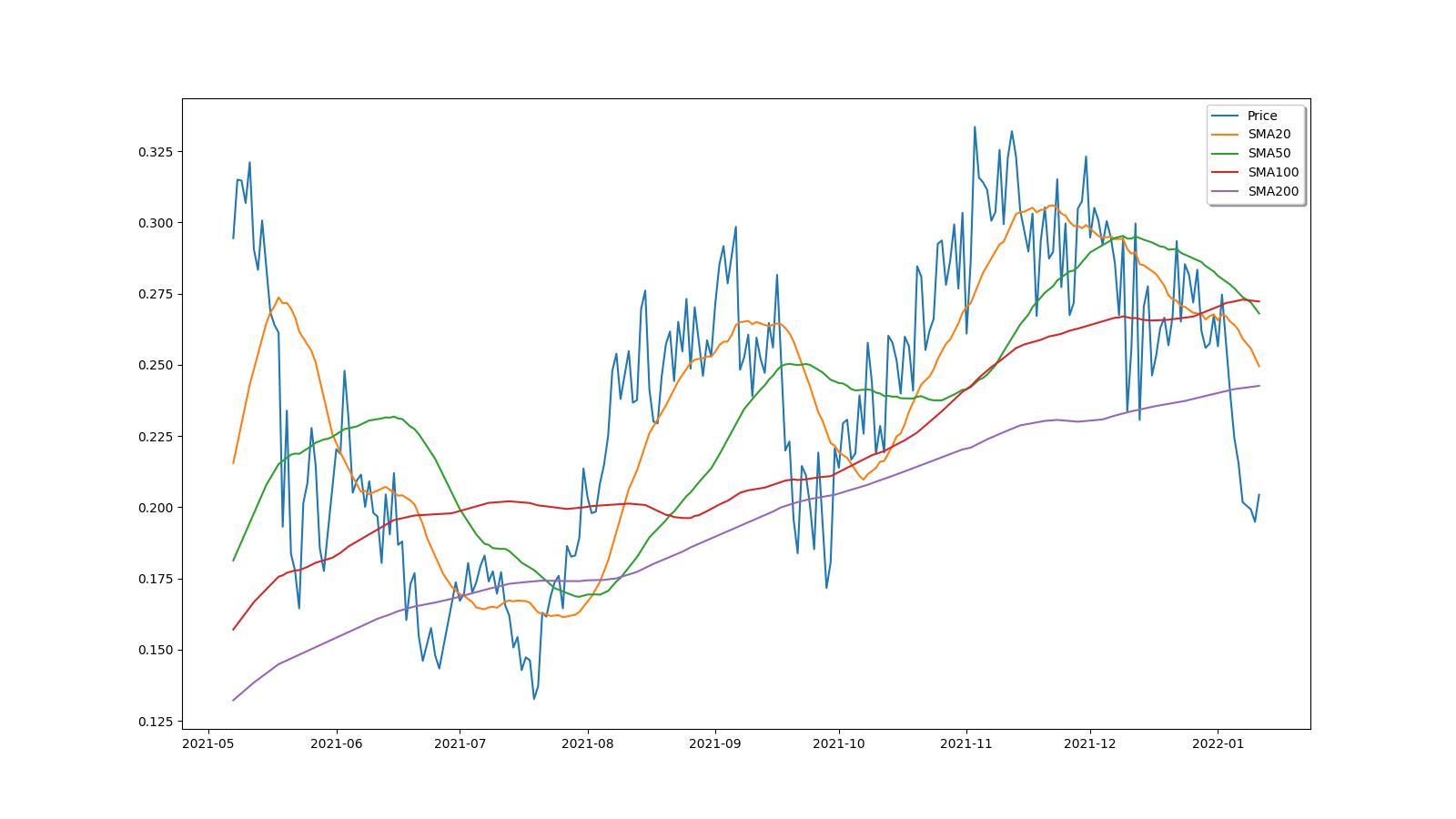 Digital Asset Guarantee Token Simple Moving Averages
