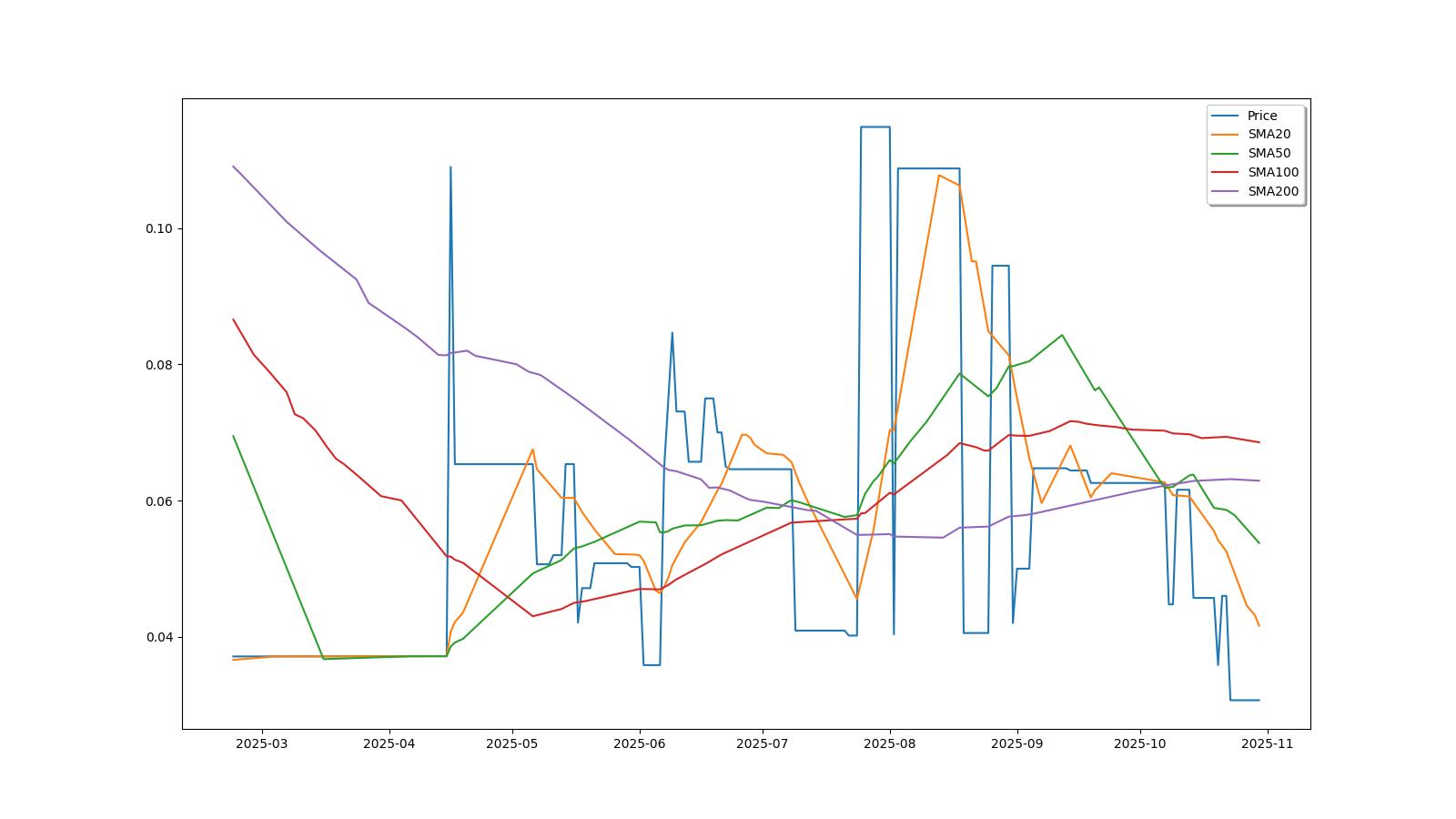 Digital Fitness Simple Moving Averages
