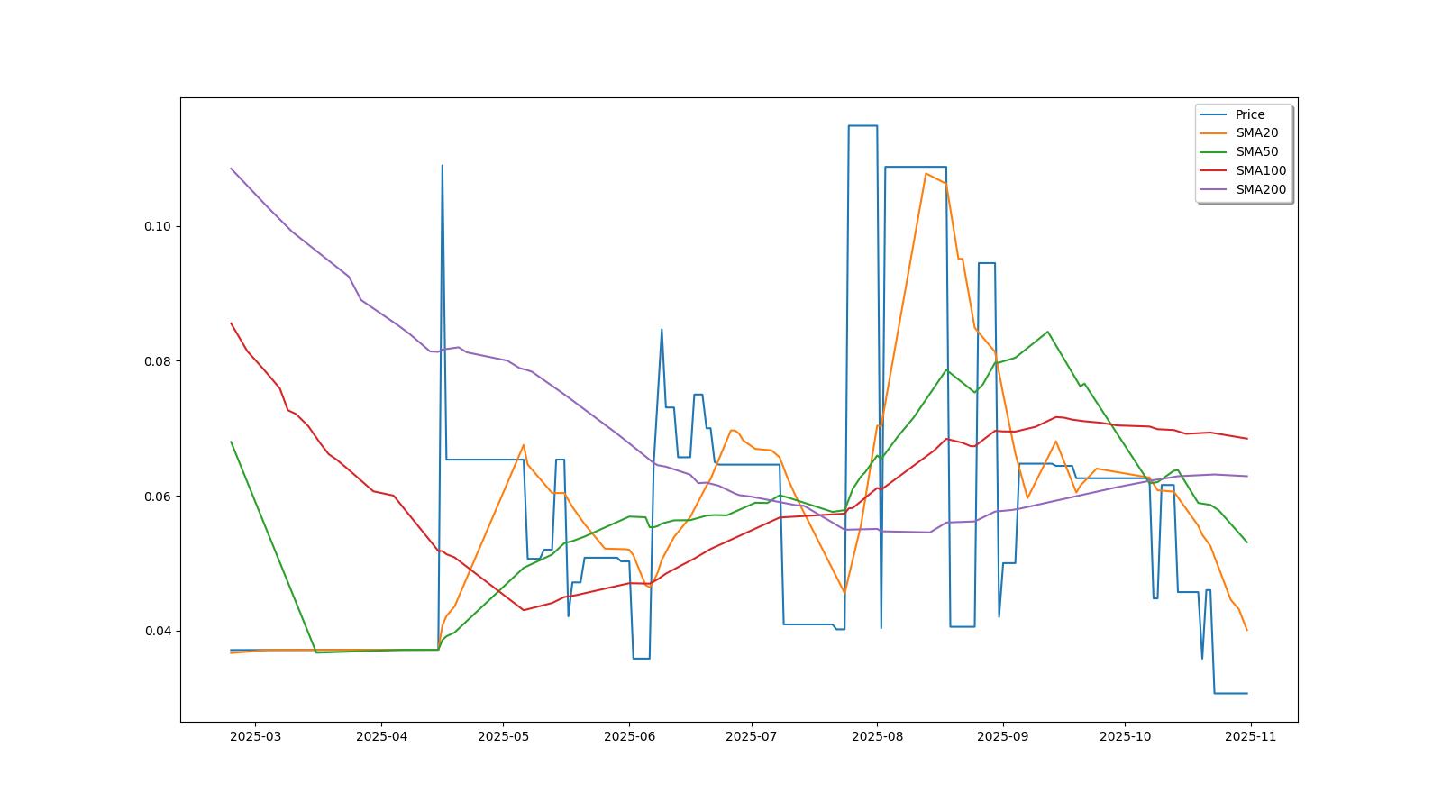Digital Fitness Simple Moving Averages