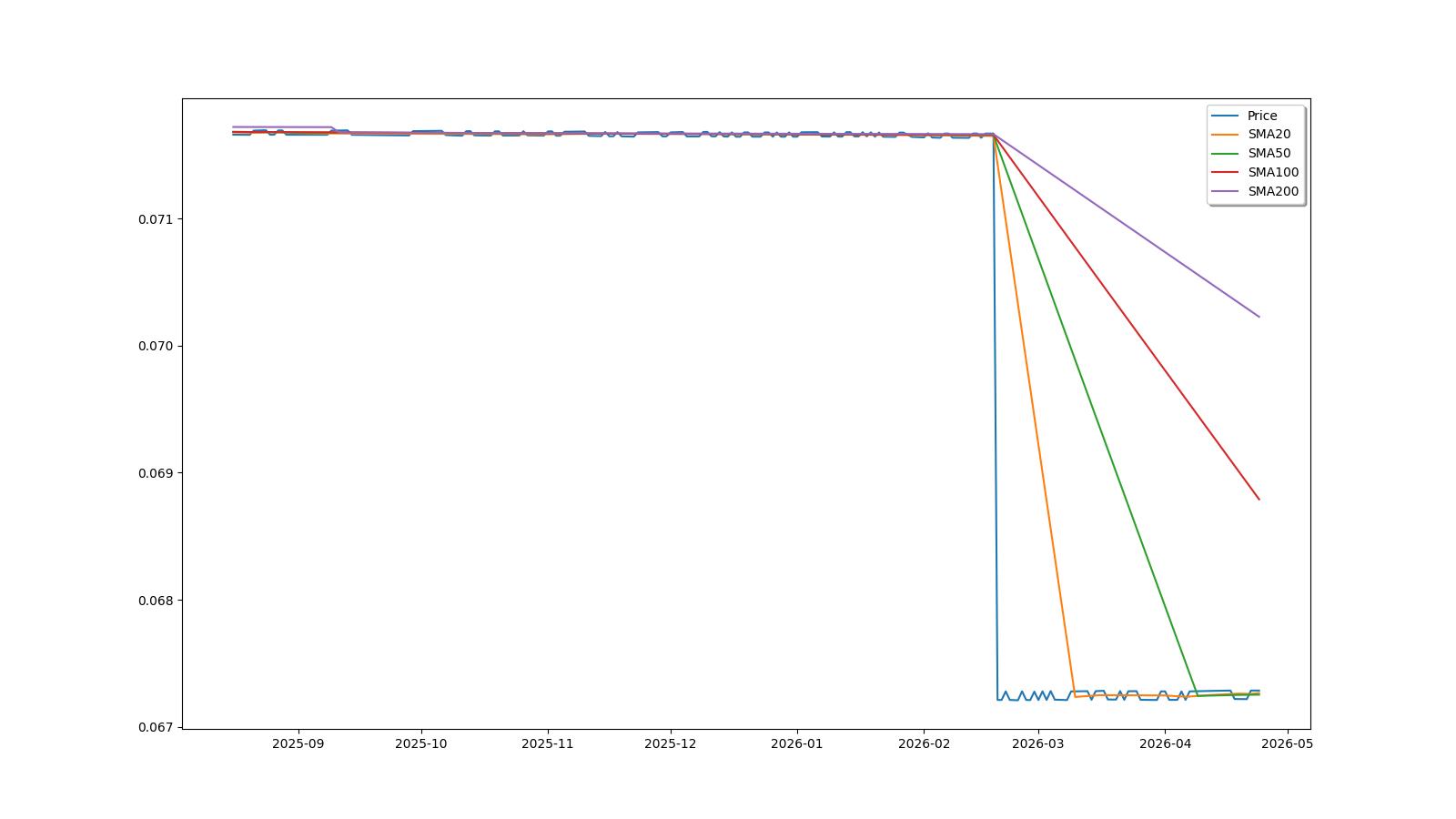 Digital Rand Simple Moving Averages