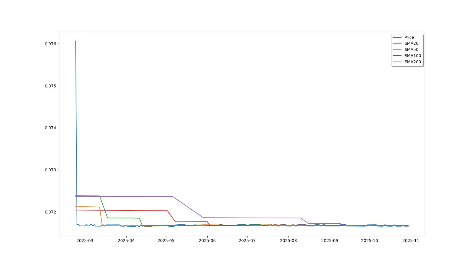 Digital Rand Simple Moving Averages