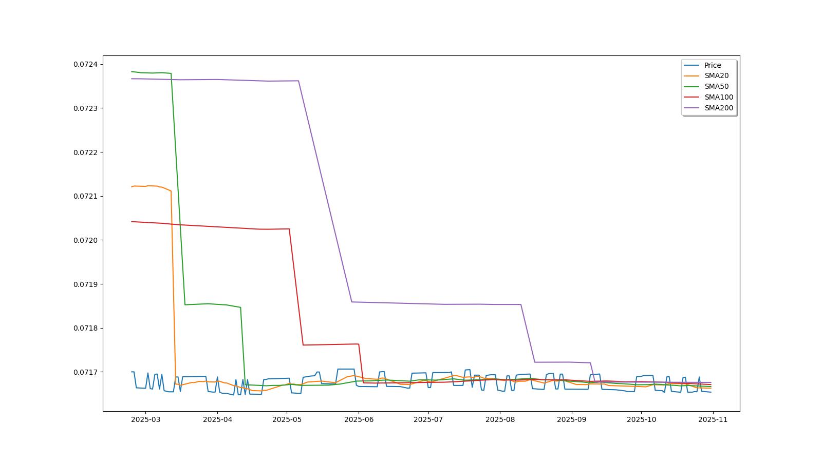 Digital Rand Simple Moving Averages