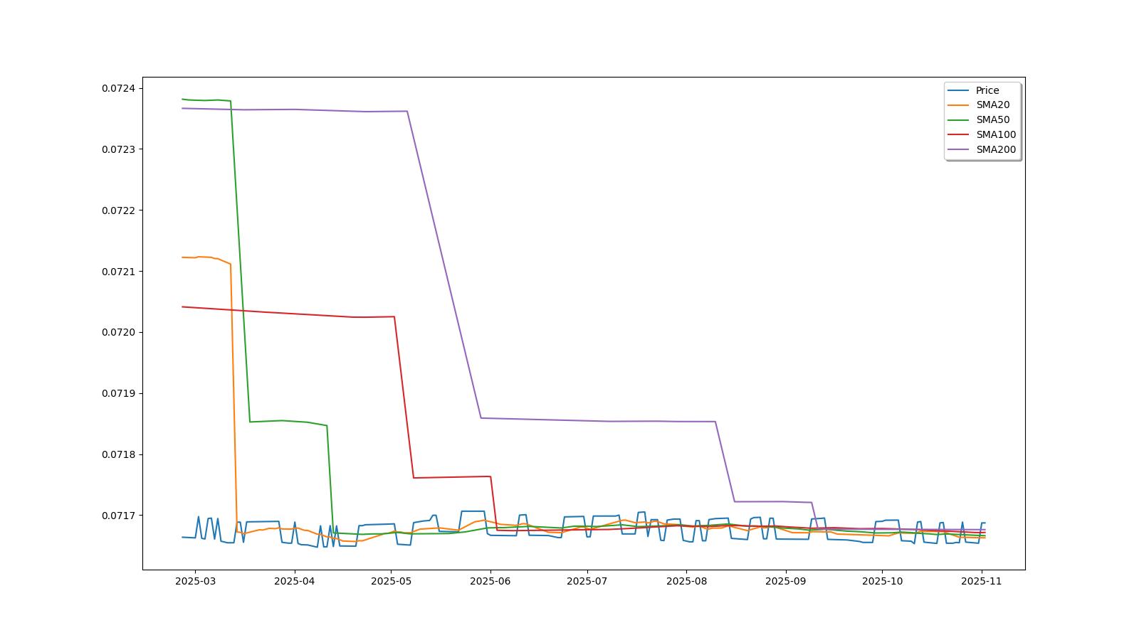 Digital Rand Simple Moving Averages