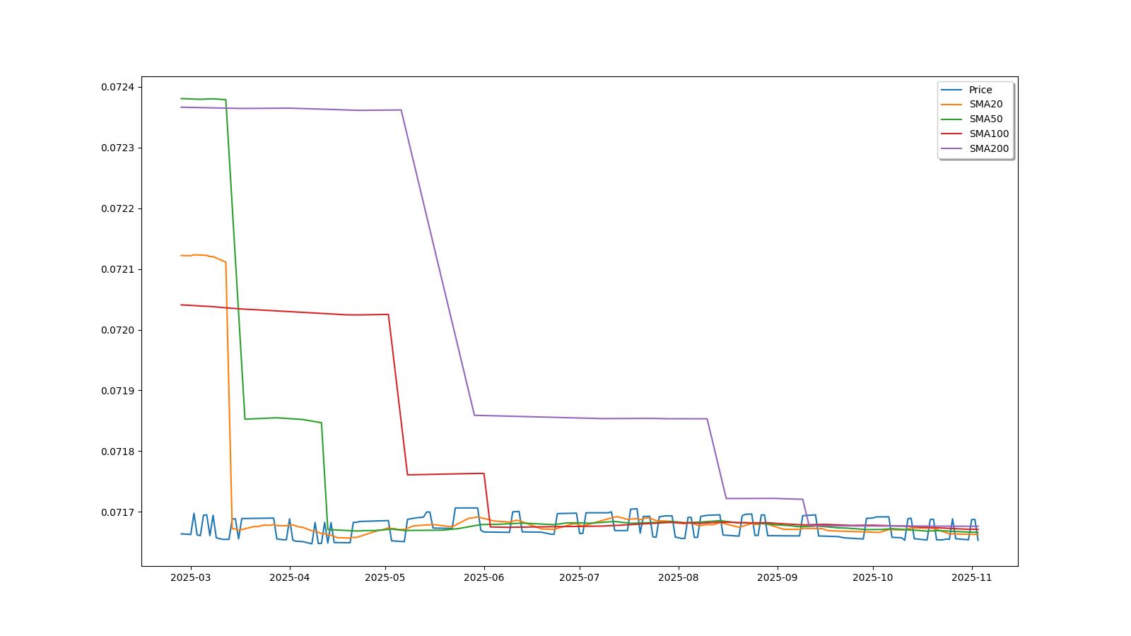 Digital Rand Simple Moving Averages