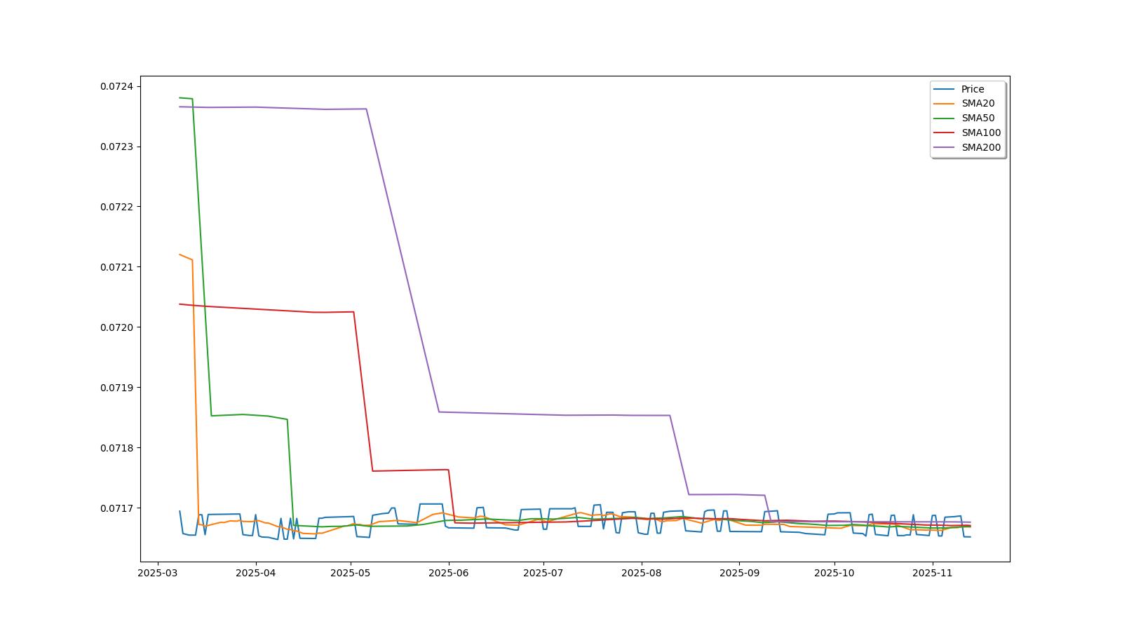 Digital Rand Simple Moving Averages