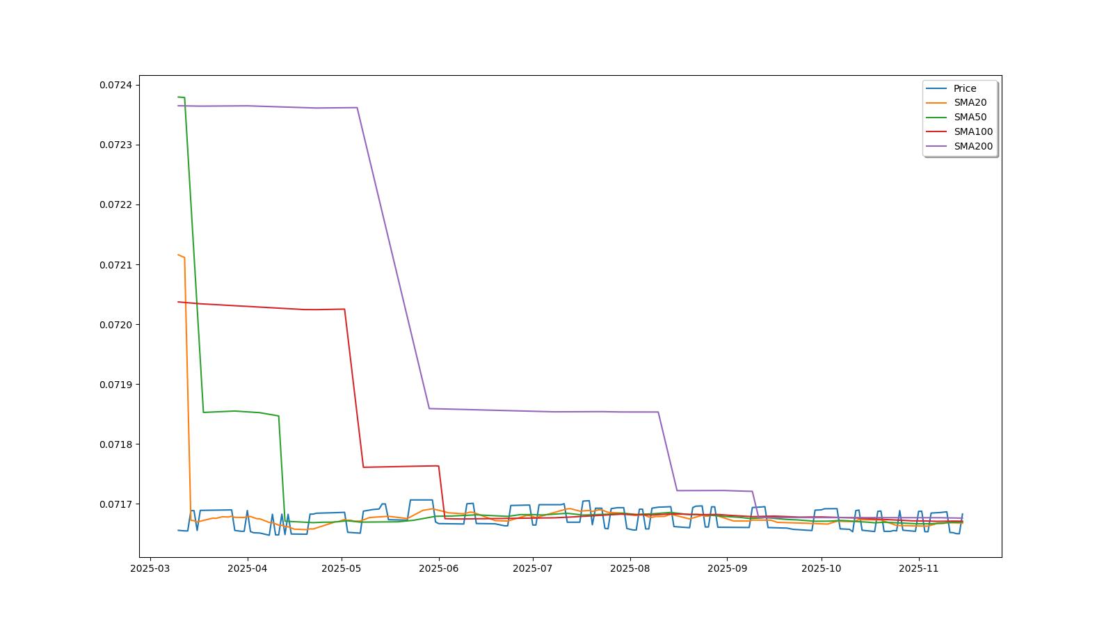 Digital Rand Simple Moving Averages