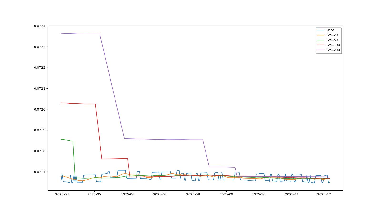 Digital Rand Simple Moving Averages
