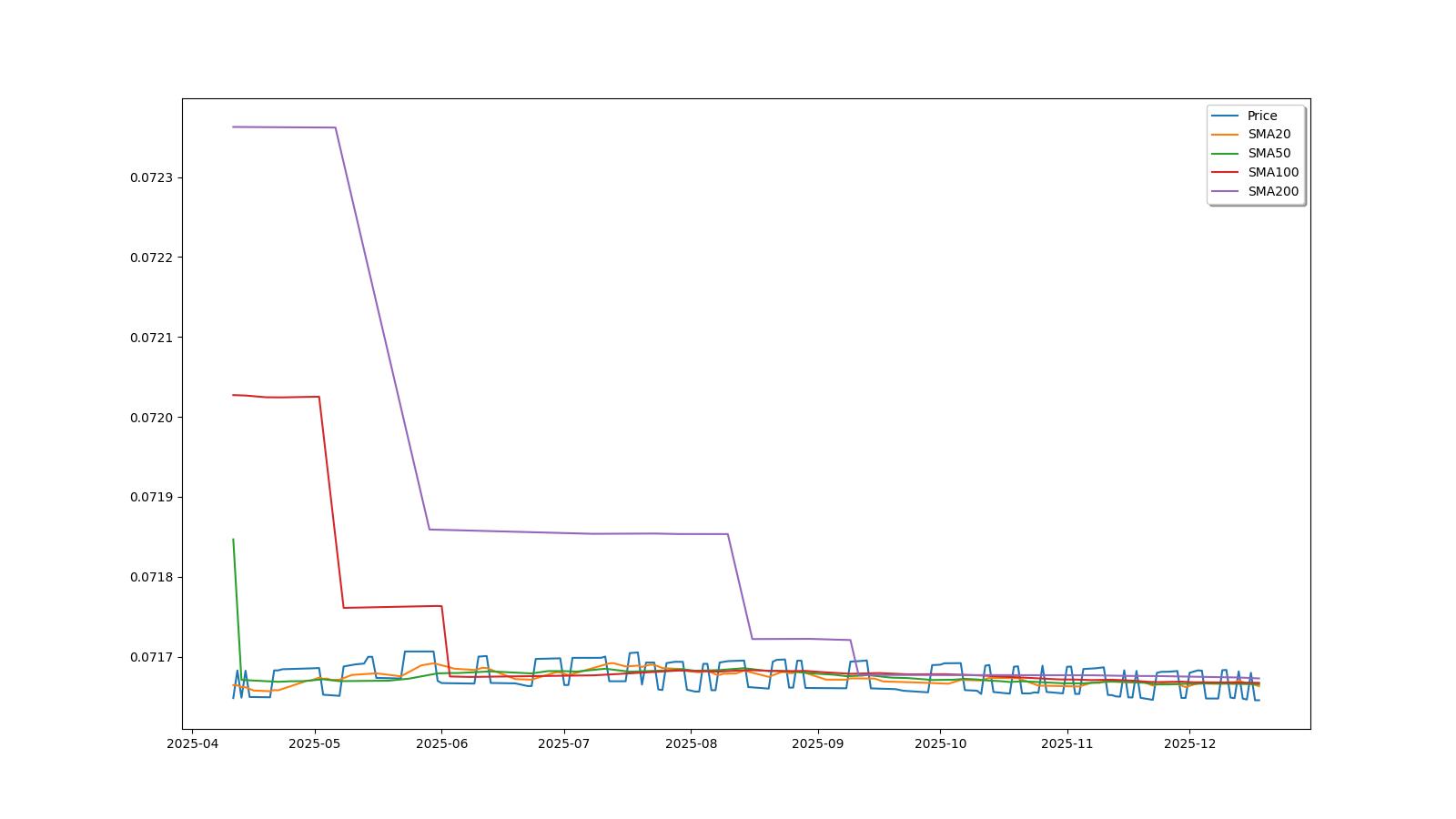 Digital Rand Simple Moving Averages