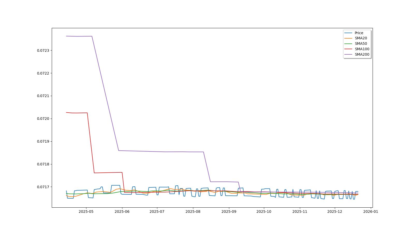 Digital Rand Simple Moving Averages
