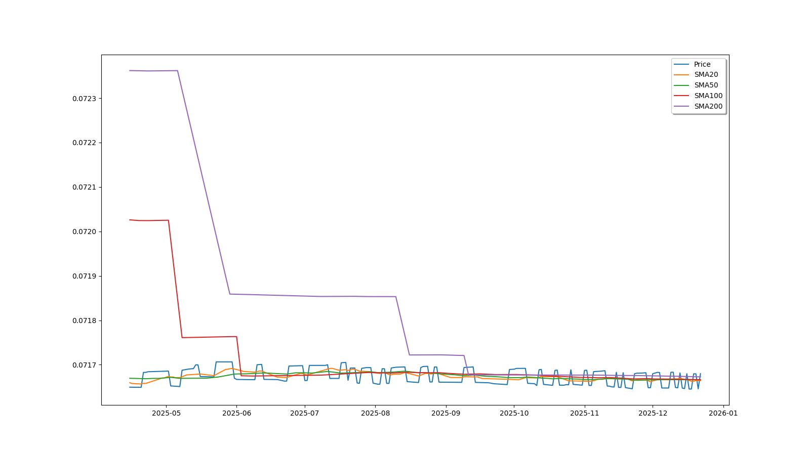 Digital Rand Simple Moving Averages