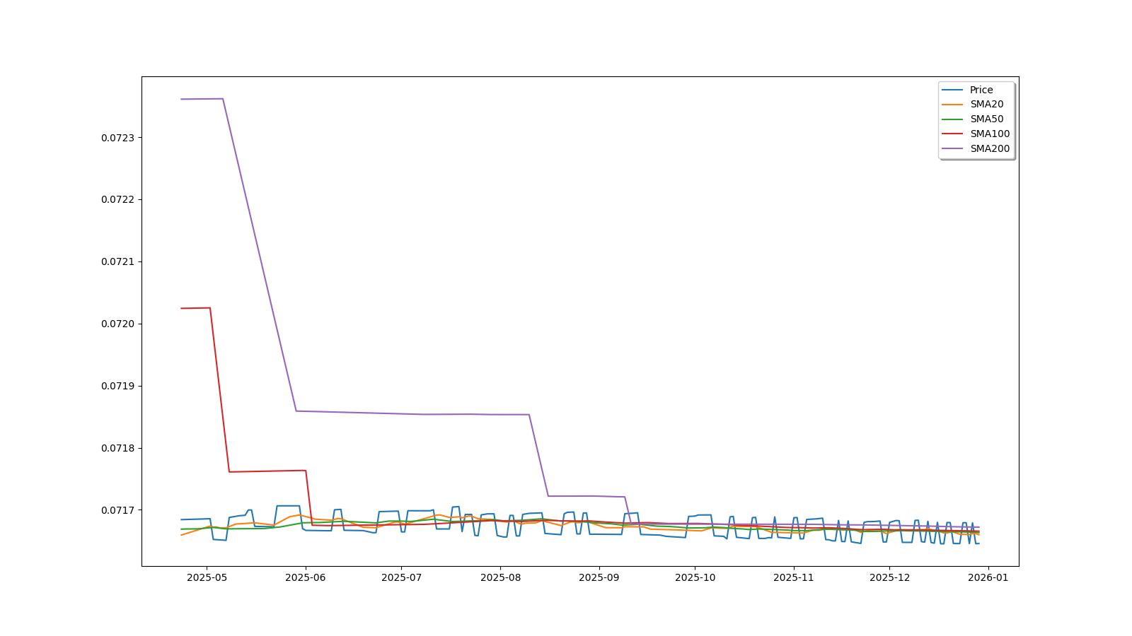 Digital Rand Simple Moving Averages