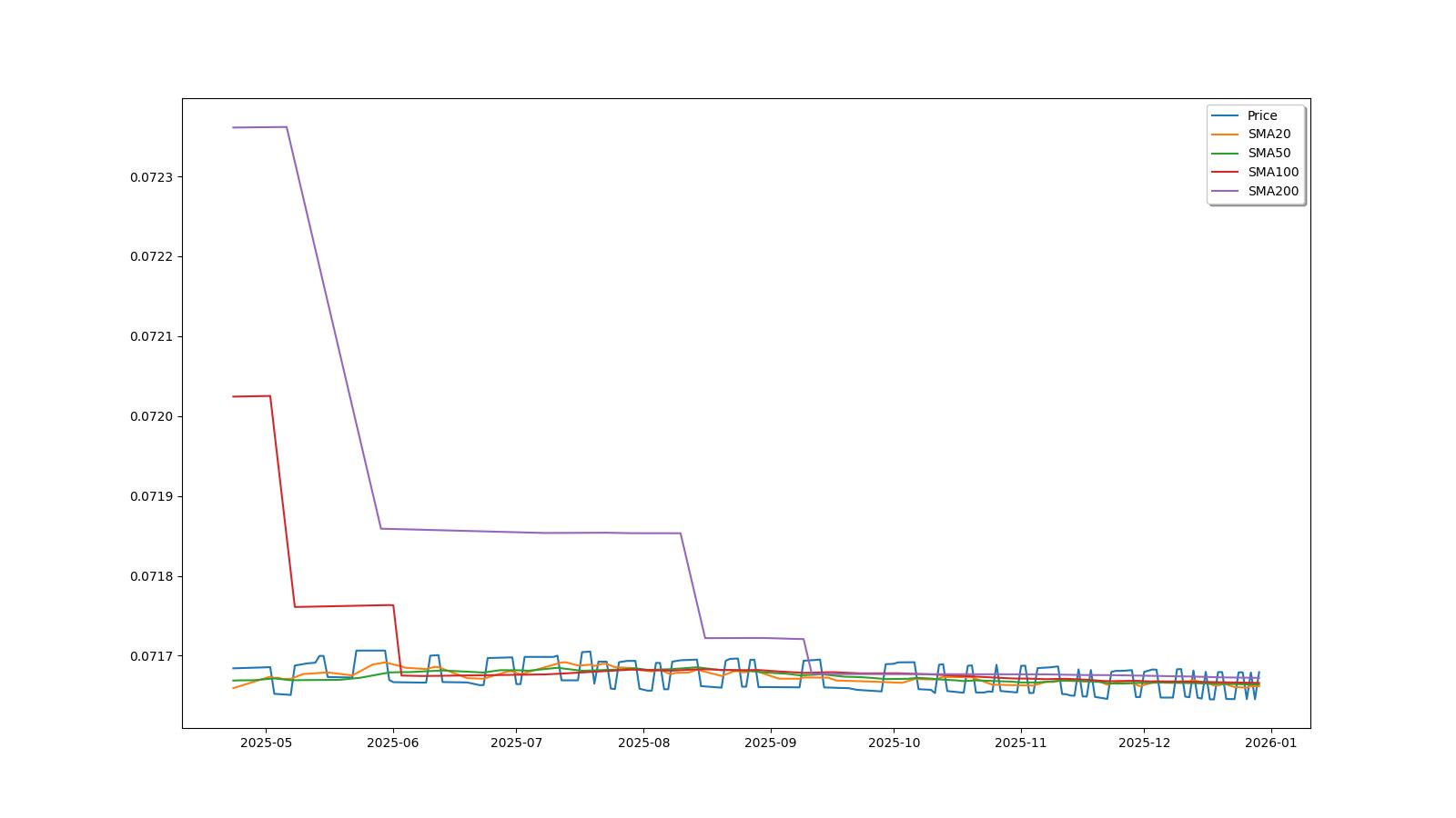 Digital Rand Simple Moving Averages