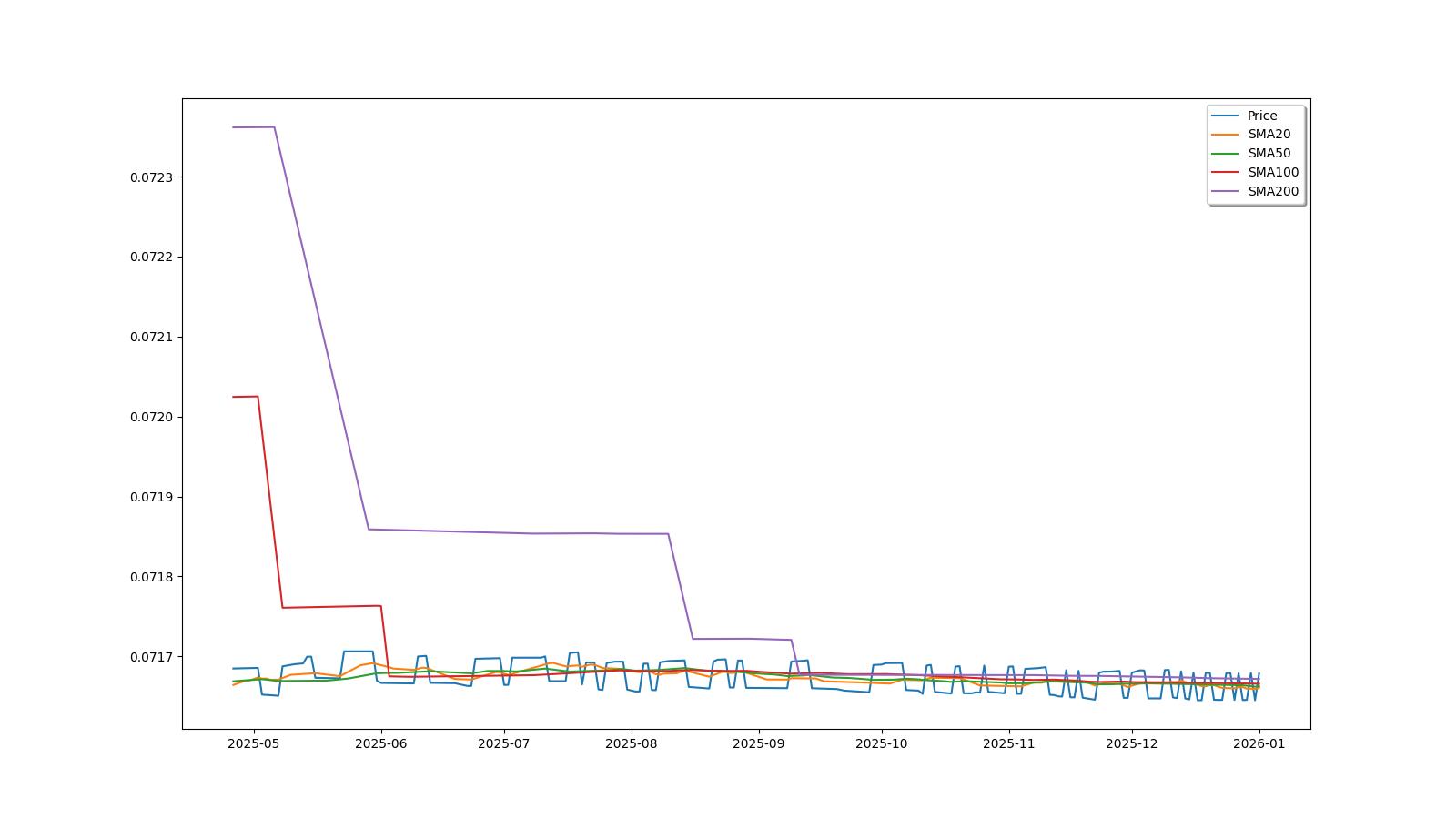 Digital Rand Simple Moving Averages