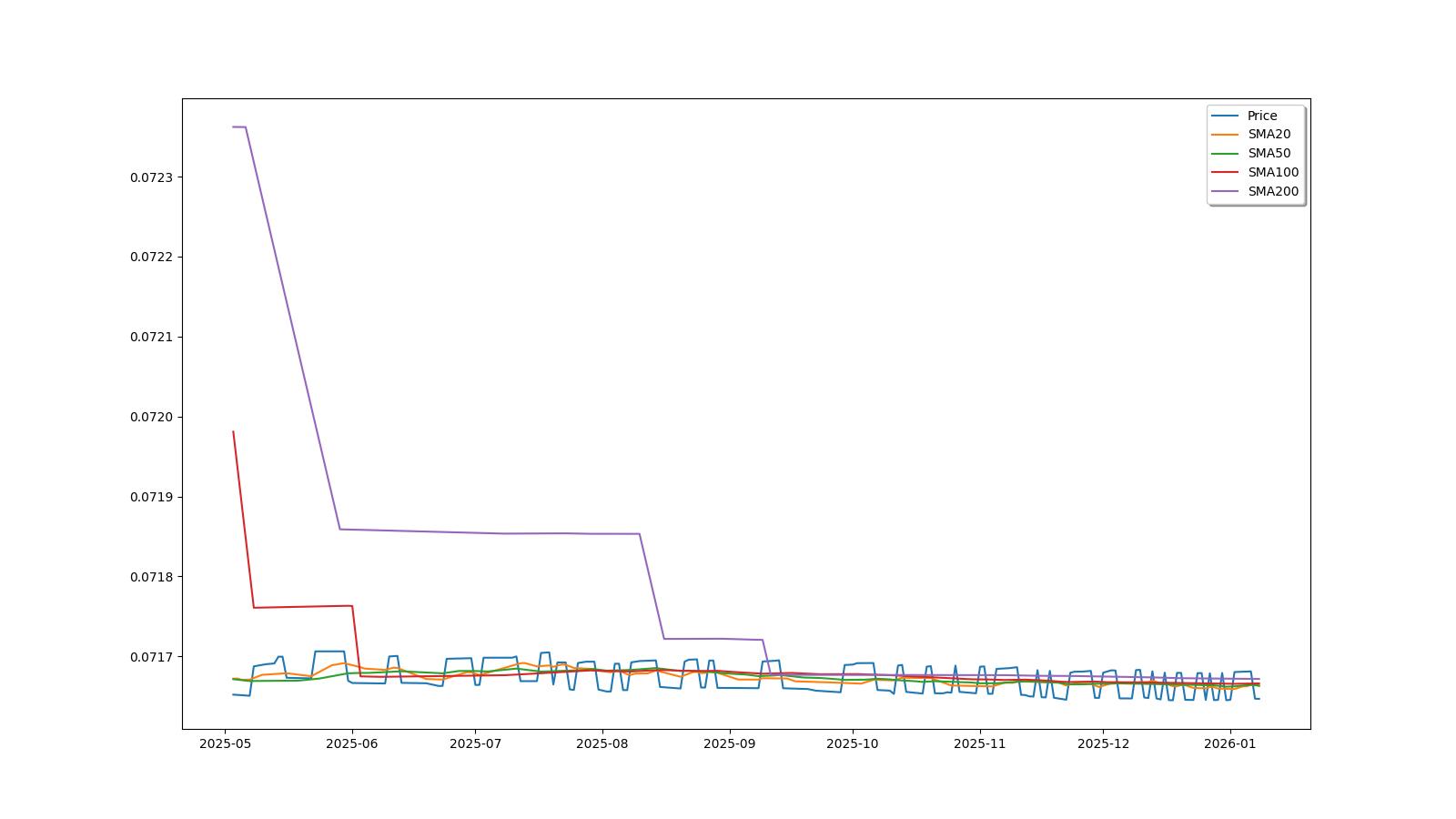 Digital Rand Simple Moving Averages