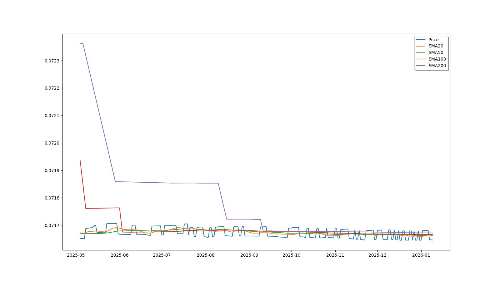 Digital Rand Simple Moving Averages