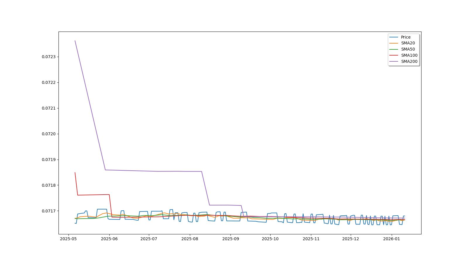 Digital Rand Simple Moving Averages