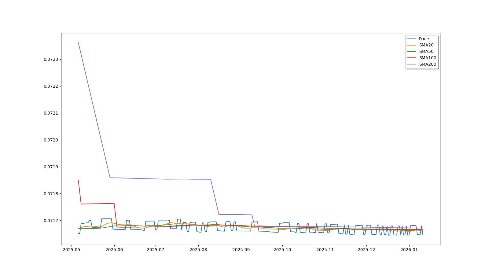 Digital Rand Simple Moving Averages