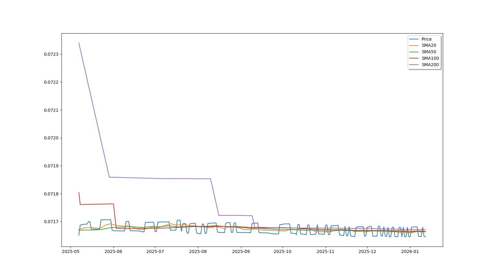 Digital Rand Simple Moving Averages