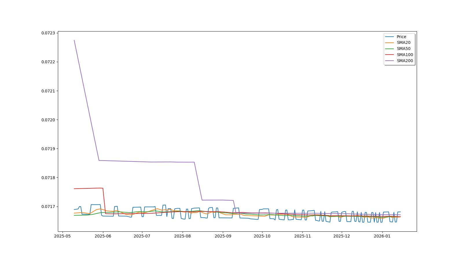 Digital Rand Simple Moving Averages