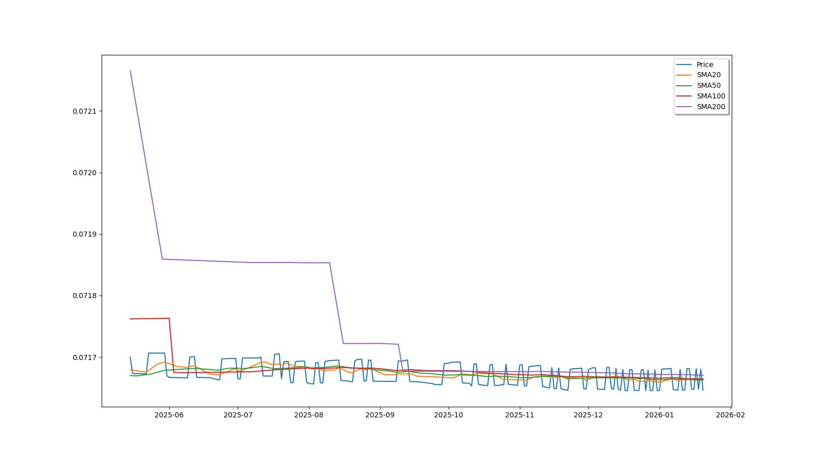 Digital Rand Simple Moving Averages