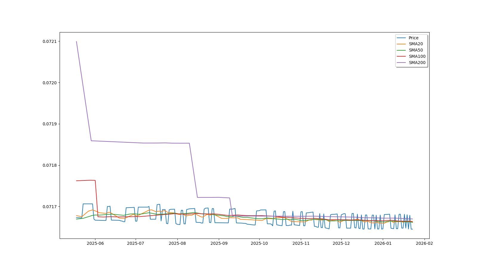 Digital Rand Simple Moving Averages