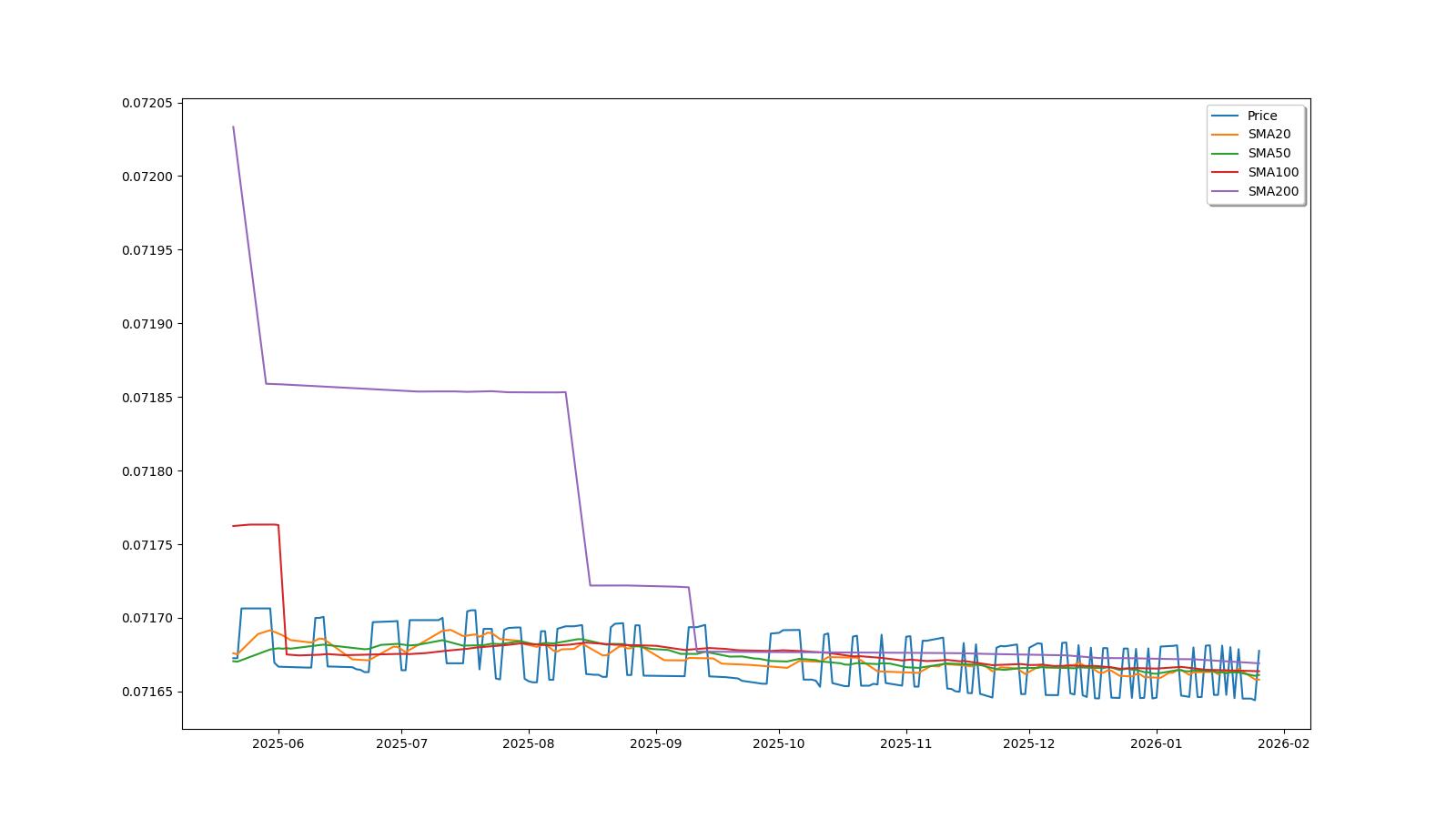 Digital Rand Simple Moving Averages