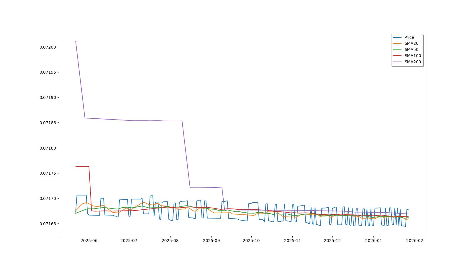 Digital Rand Simple Moving Averages