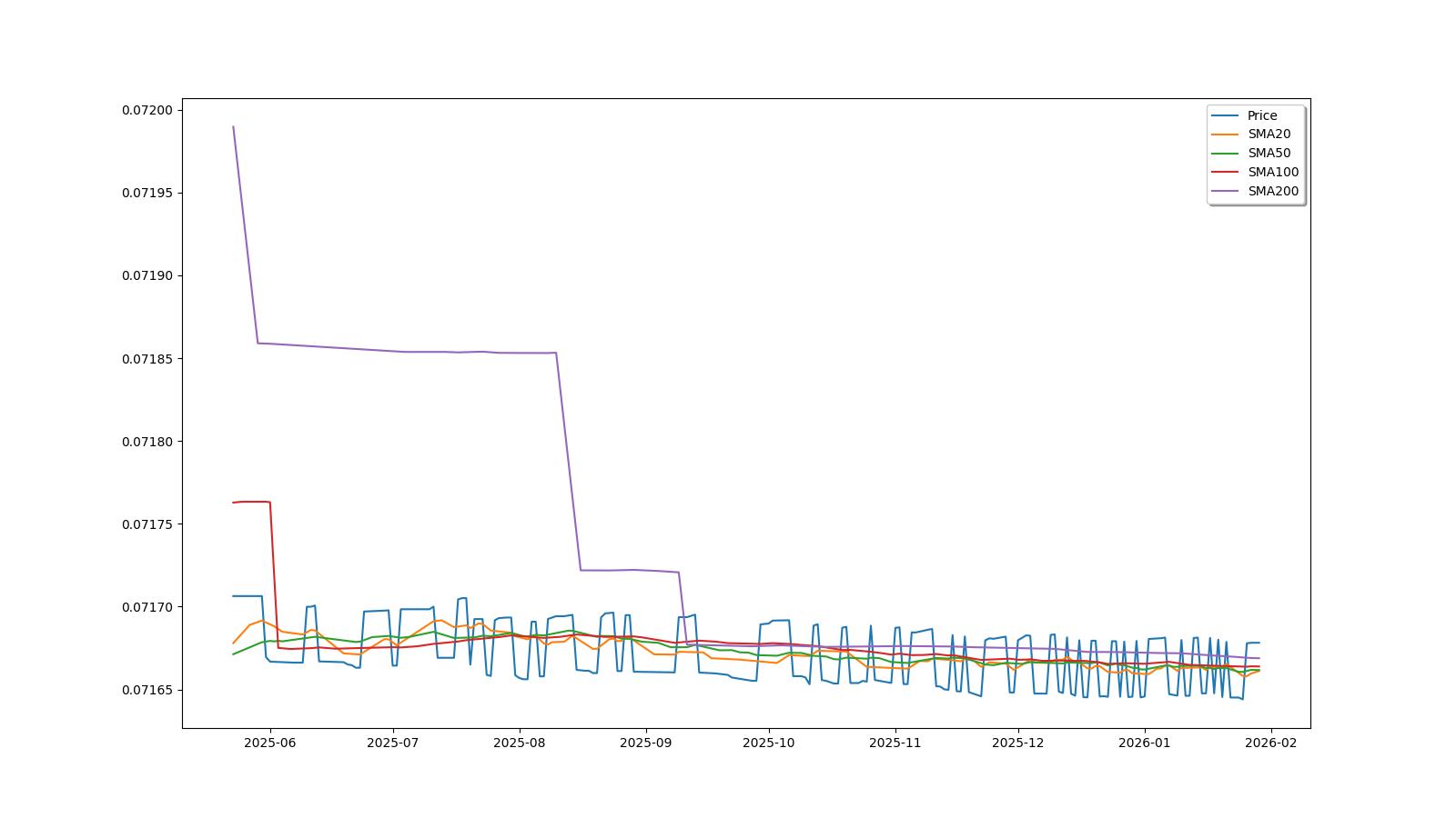 Digital Rand Simple Moving Averages