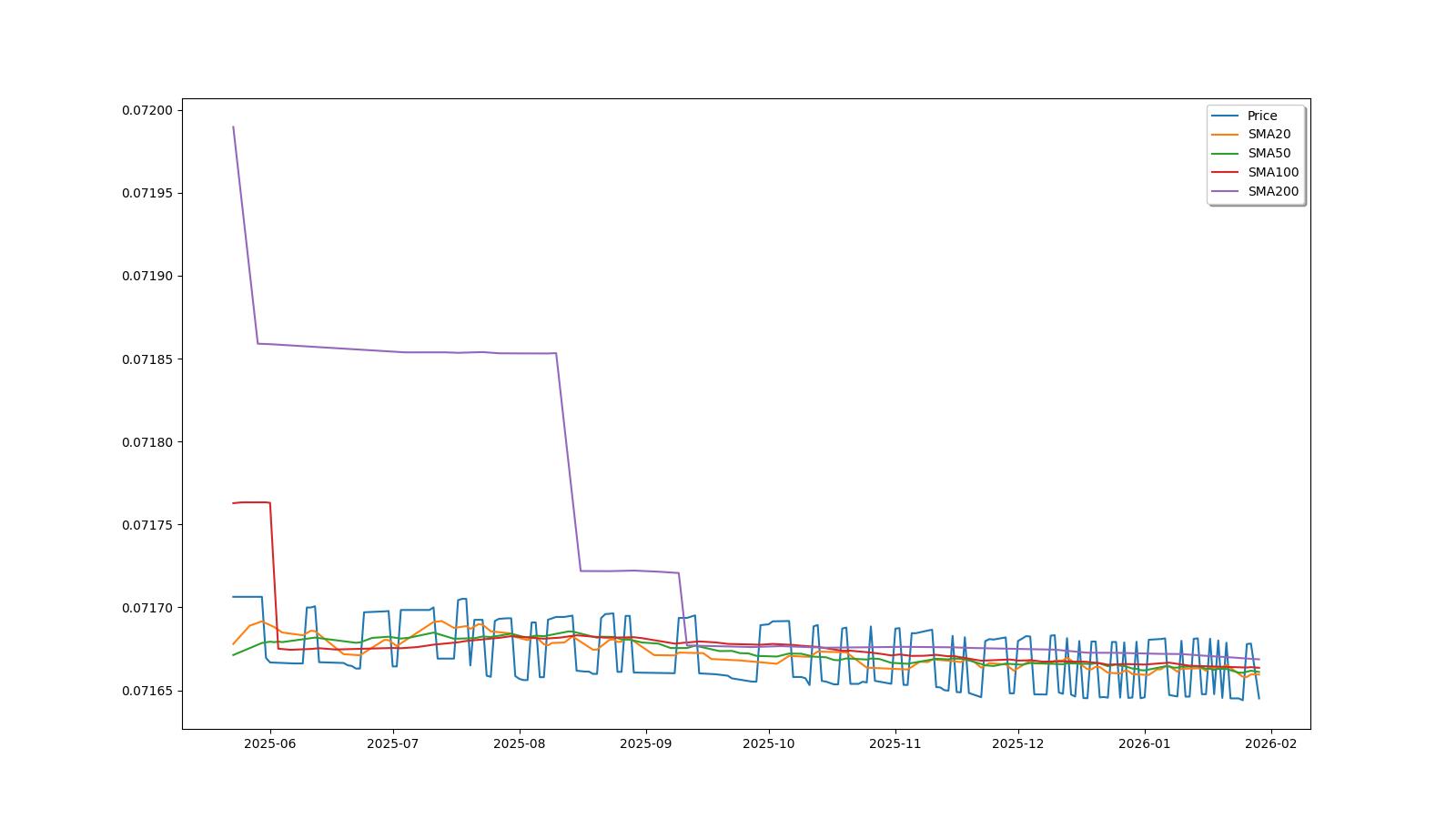 Digital Rand Simple Moving Averages