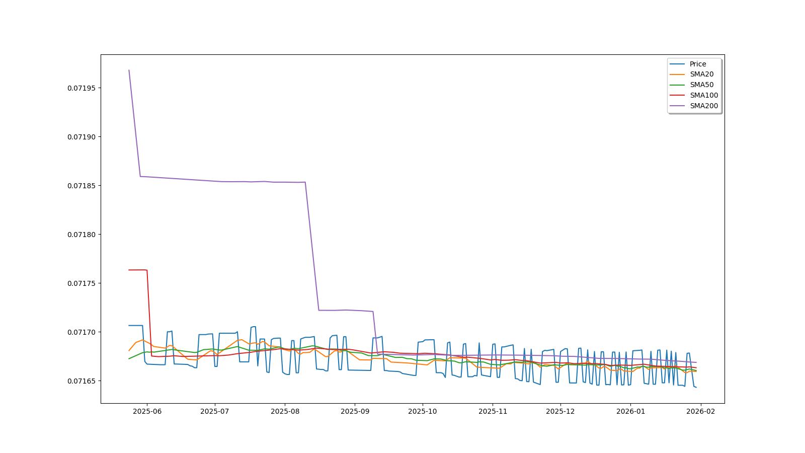 Digital Rand Simple Moving Averages