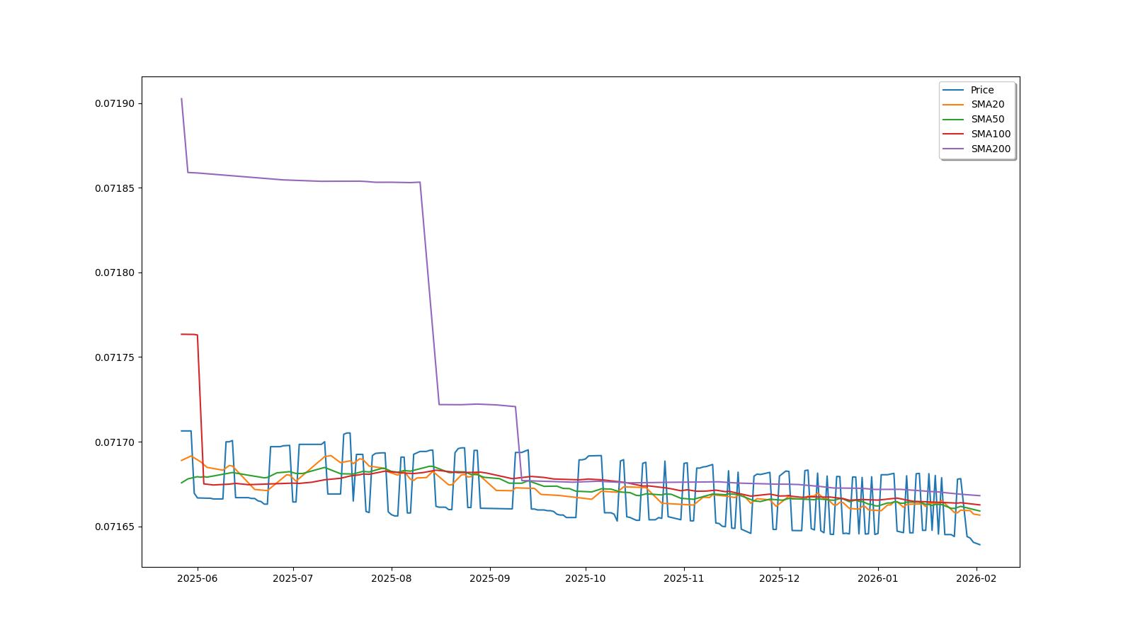 Digital Rand Simple Moving Averages