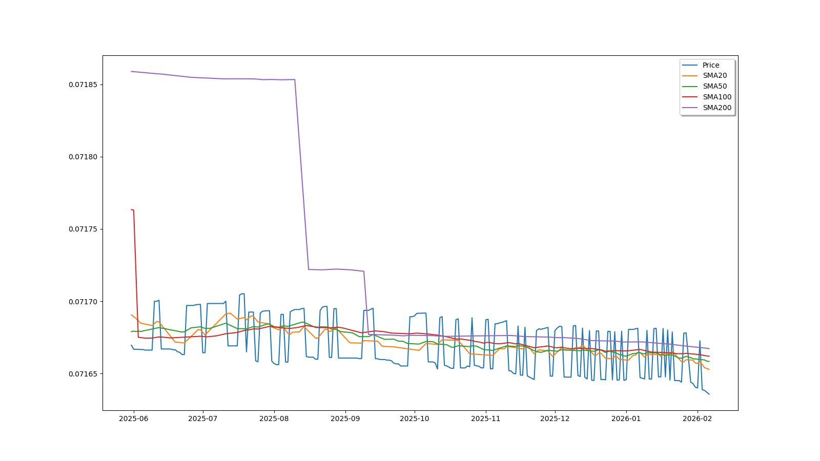 Digital Rand Simple Moving Averages
