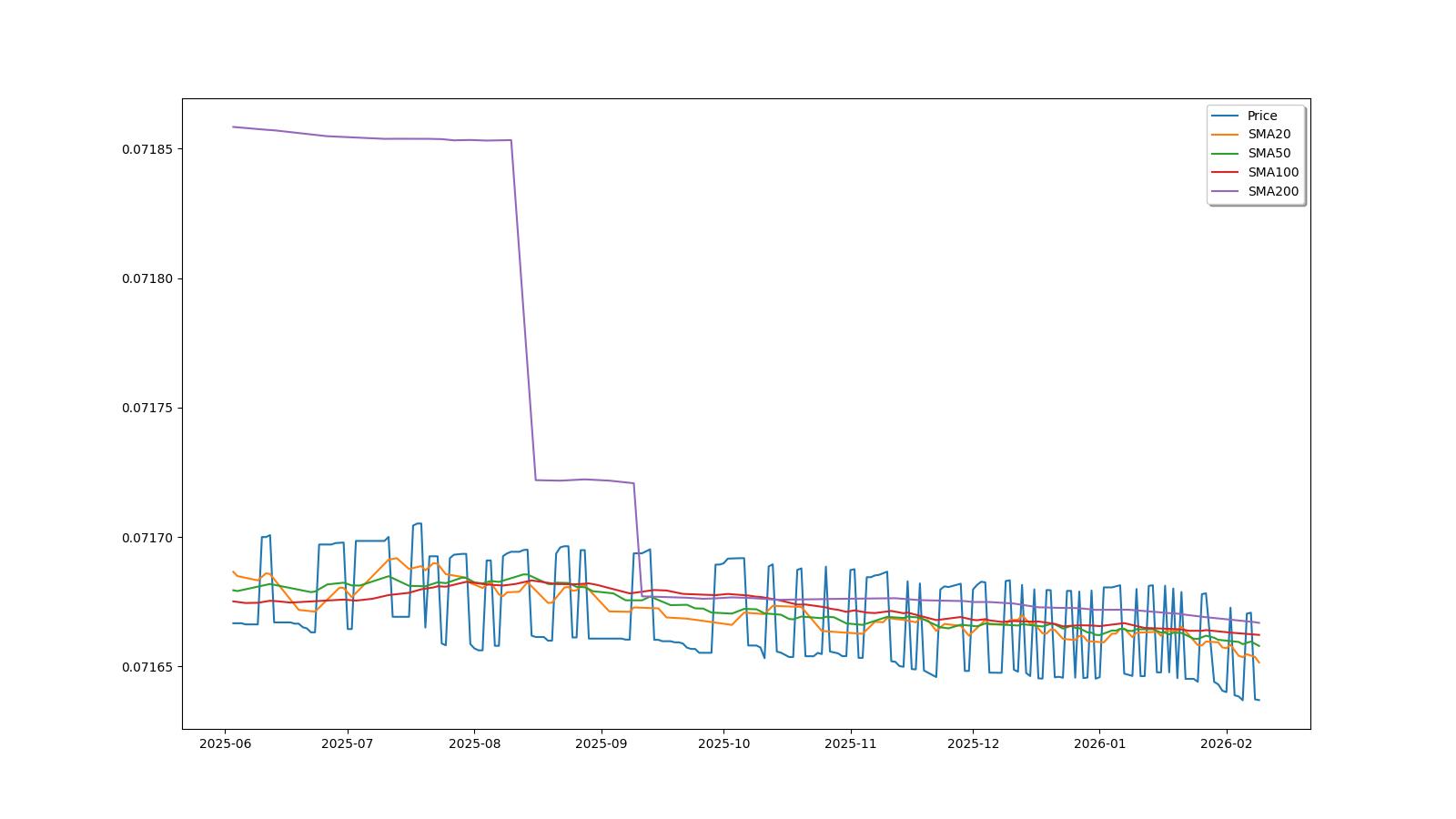 Digital Rand Simple Moving Averages