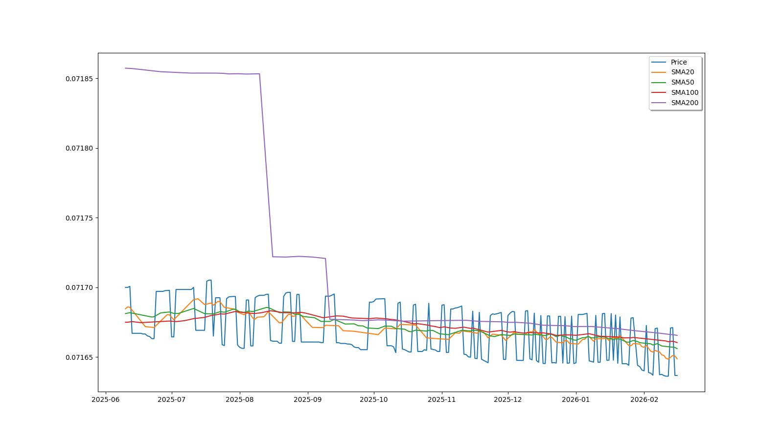Digital Rand Simple Moving Averages