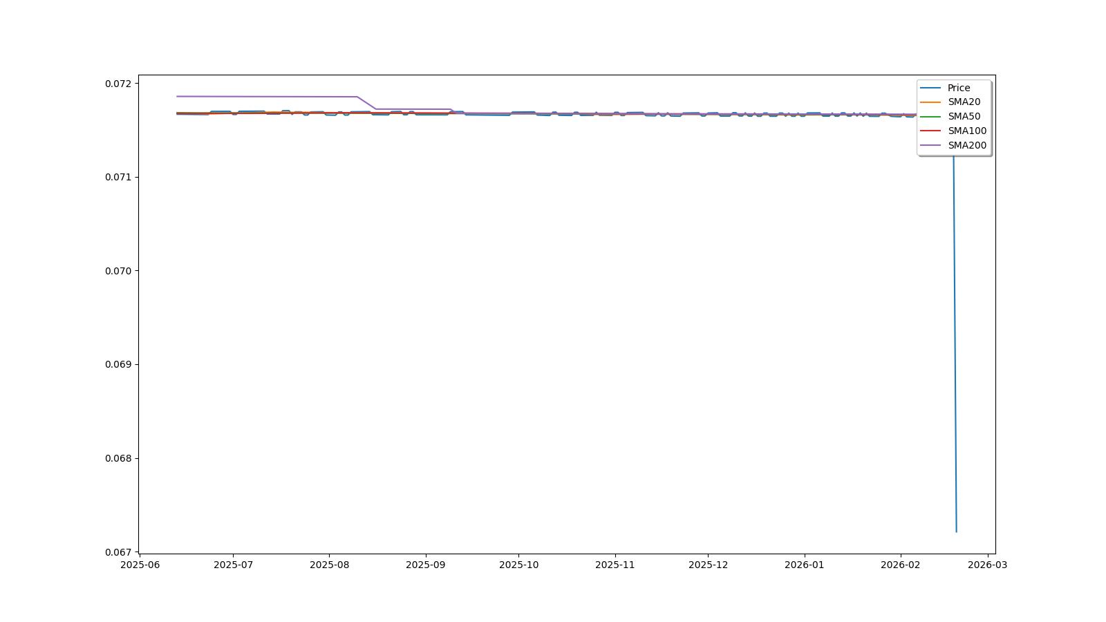 Digital Rand Simple Moving Averages
