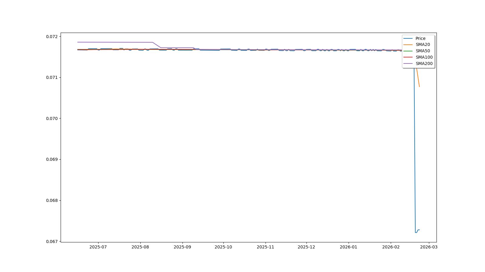 Digital Rand Simple Moving Averages