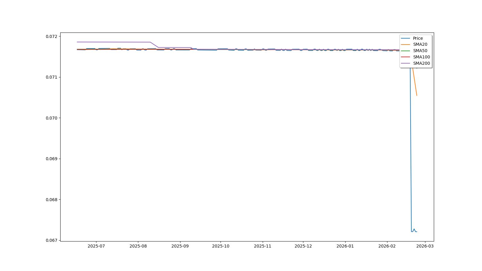 Digital Rand Simple Moving Averages