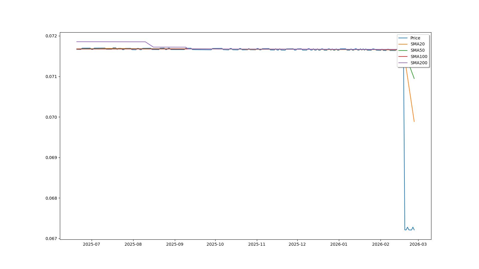 Digital Rand Simple Moving Averages