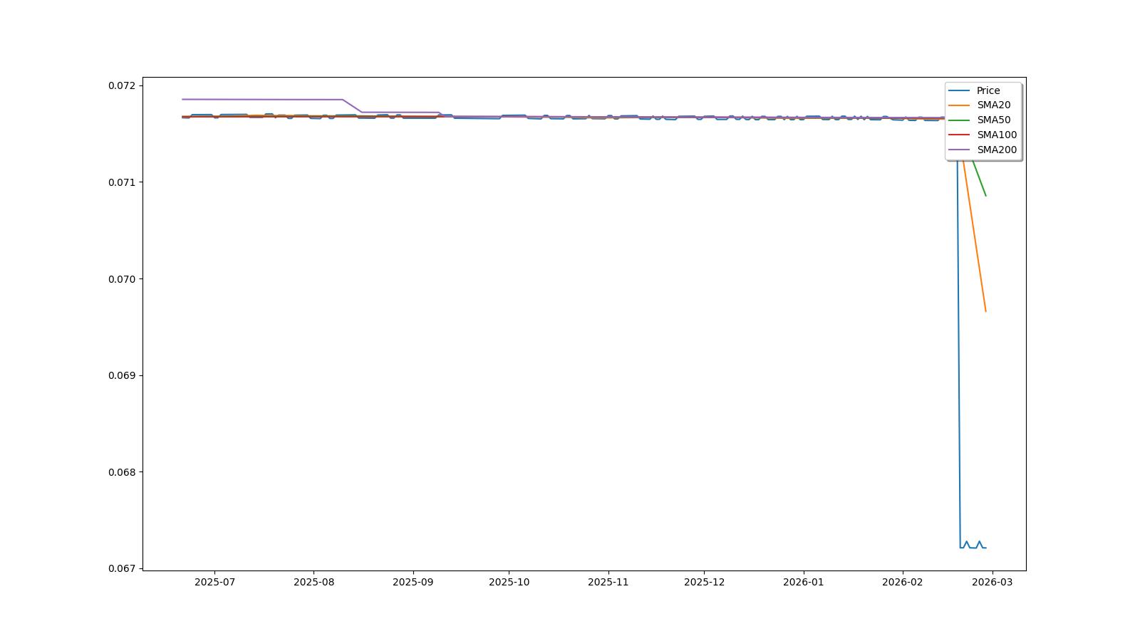Digital Rand Simple Moving Averages