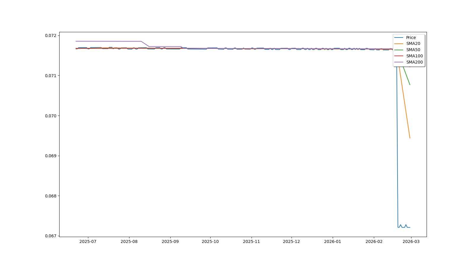 Digital Rand Simple Moving Averages