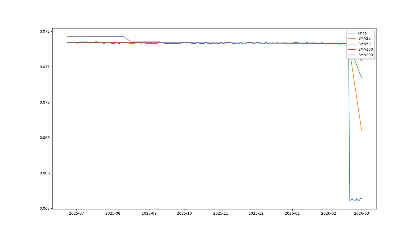Digital Rand Simple Moving Averages