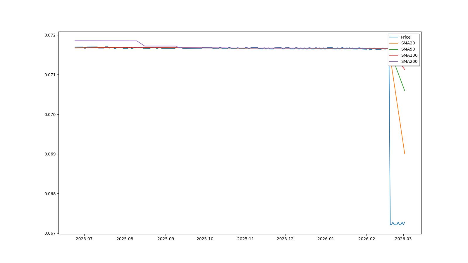 Digital Rand Simple Moving Averages