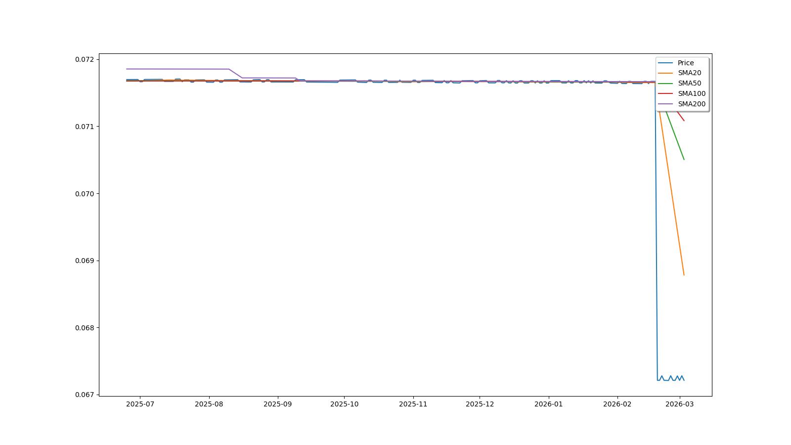 Digital Rand Simple Moving Averages