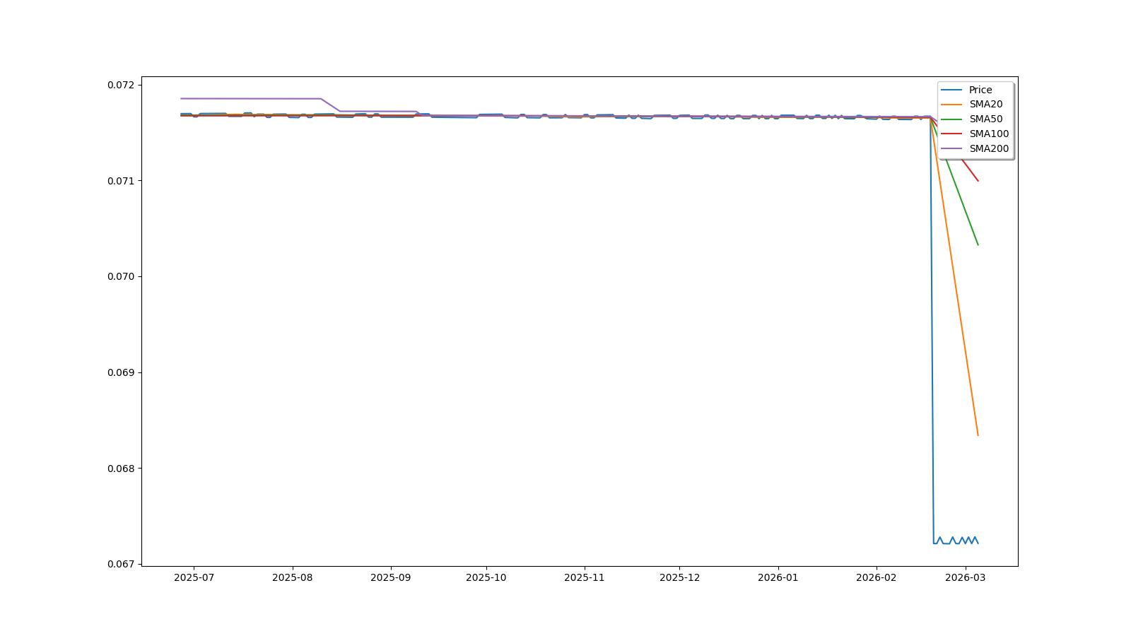 Digital Rand Simple Moving Averages