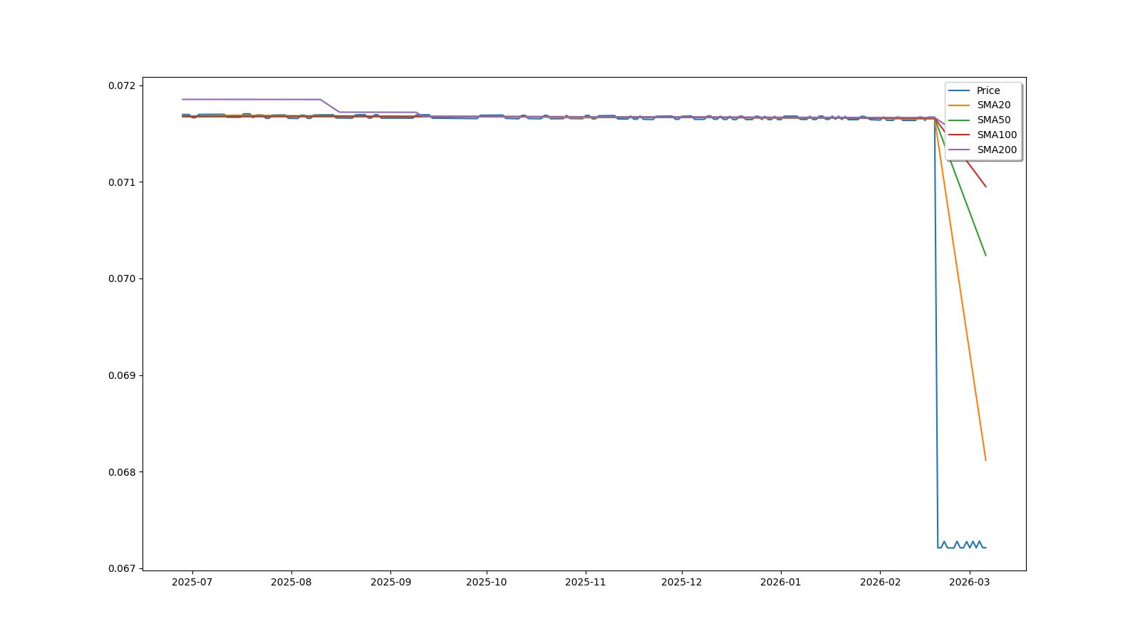 Digital Rand Simple Moving Averages