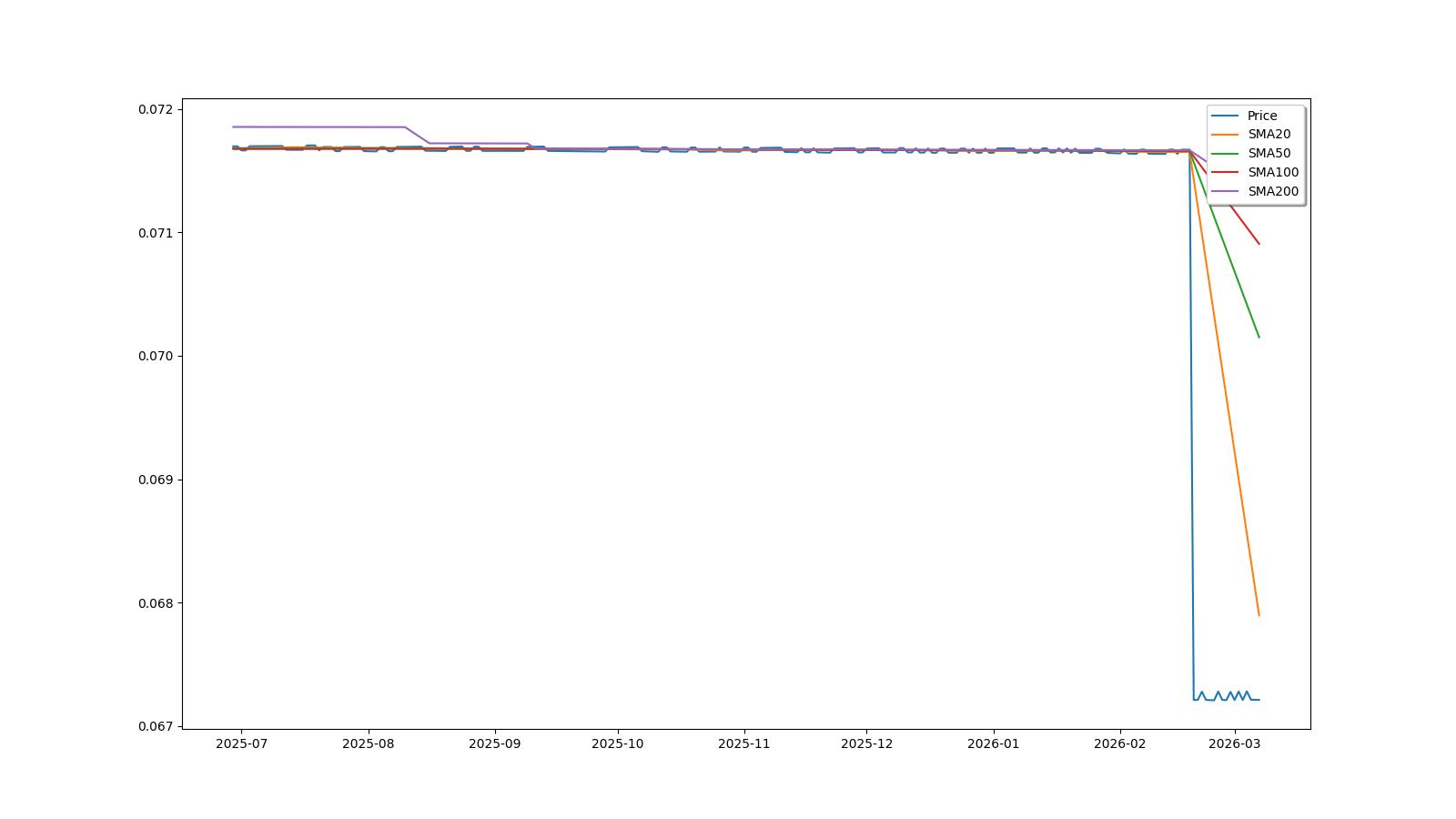 Digital Rand Simple Moving Averages