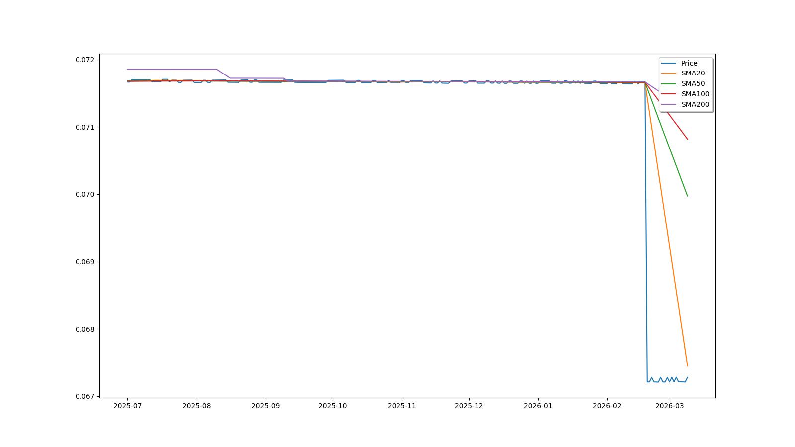 Digital Rand Simple Moving Averages