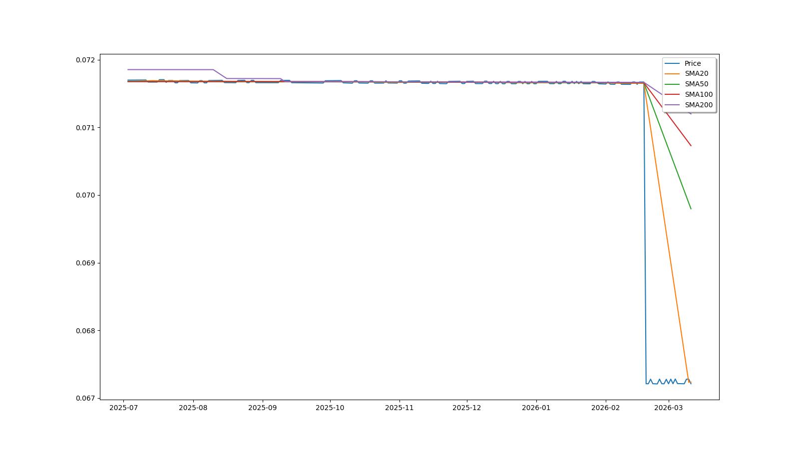 Digital Rand Simple Moving Averages
